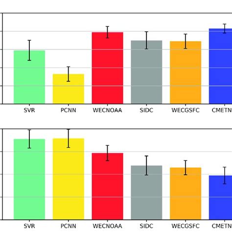 Performance Comparison Of Six Methods For Cme Arrival Time Prediction Download Scientific