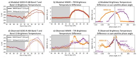 Top Row Is Modeled Bottom Row Is Observed Ad Timeseries Of Goes 16 Download Scientific