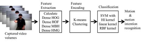 The General Pipeline For Video Classification Download Scientific