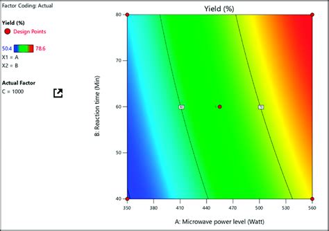 Response Surface Plot Presenting The Interactions Between The