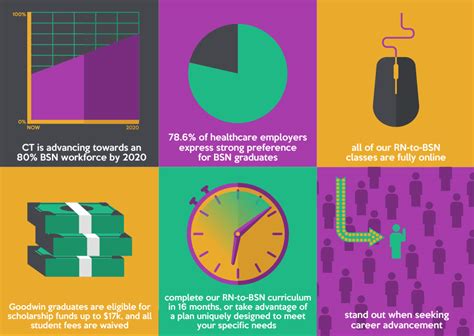 Turn Your Rn Into A Bsn Degree Goodwin College