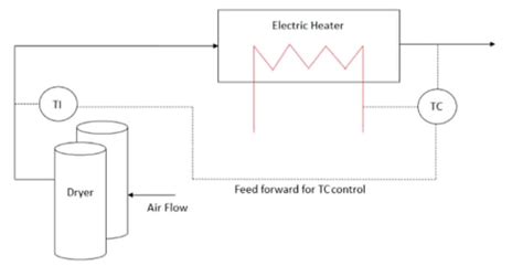 Benefits In Feedforward In Pid Controllers
