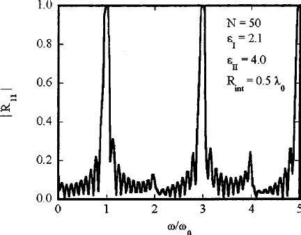 Absolute Value Of Reflection Coefficient As A Function Of The Download Scientific Diagram
