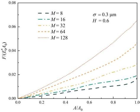 The Normalized Load Fe 0 A0 As A Function Of Contact Area Fraction Download Scientific