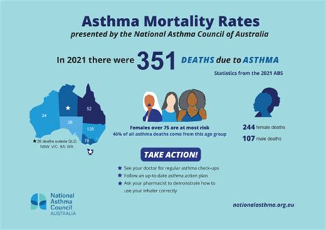 Asthma Mortality Stats 2021 National Asthma Council Australia