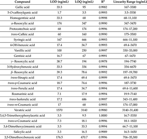 Analytical Parameters Of Lc Ms Ms Quantitative Method For Determination Download Scientific