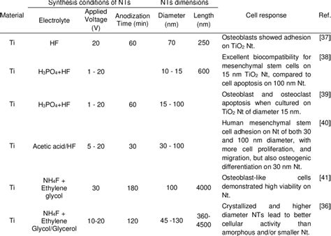 Anodization Parameters And Cell Response Of Ti Based Metallic Implants