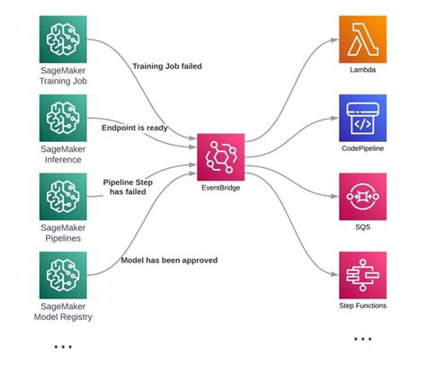 Tomasz Dudek On Linkedin Aws Serverless Sagemaker Mlops