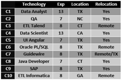 uday g on linkedin c2c linkedin c2crequirement hotlist connection c2c usrecruitment…