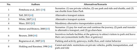 Table 1 From Development Of Multi Actor Multi Criteria Analysis Based On The Weight Of