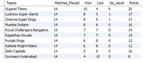 Logeswaran E On Linkedin Data Team Share Interview Sql Dataanalytics
