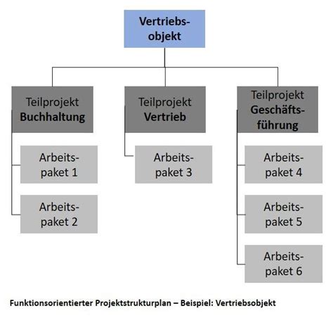 Projektstrukturplan Psp Alle Wichtigen Fragen Beantwortet