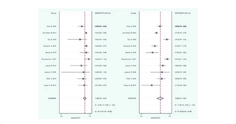 Forest Plots For The Diagnostic Accuracy Download Scientific Diagram