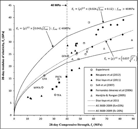 Modulus Of Elasticity Vs Compressive Strength Gunasekara Et Al Download Scientific