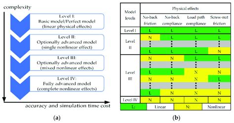 Multi Level Modelling With Incremental Methodology A Model