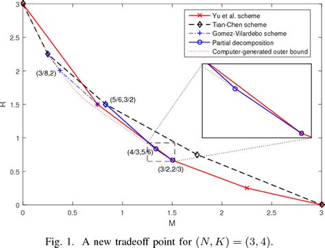 Figure 1 From From Uncoded Prefetching To Coded Prefetching In Coded Caching Systems Semantic
