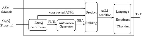 Figure 1 From Automaton Based Model Checking Using Multiway Decision Graphs Semantic Scholar