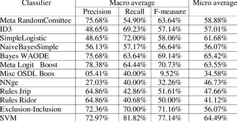Performances On Different Classifiers Download Scientific Diagram