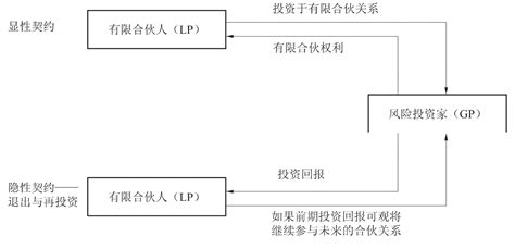风险投资的退出与资本市场机制 挂云帆