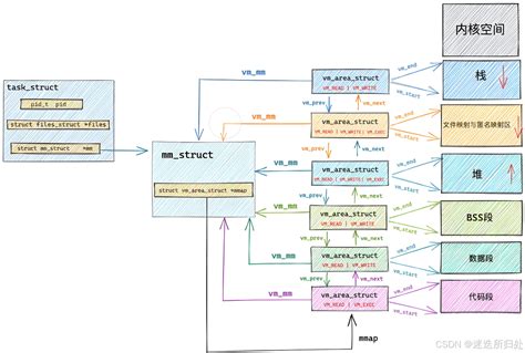 Linux系统 —— 进程系列 程序地址空间:虚拟地址空间进程切换与虚拟内存 Csdn博客 Linux系统 —— 进程系列 程序地址空间:虚拟地址空间进程切换与虚拟内存 Csdn博客