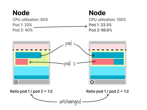Kubernetes中设置 Cpu 的 Requests 和 Limits详解cpu Request Csdn博客