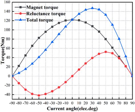 Rotor Topology Optimization And Electromagnetic Performance Analysis Of