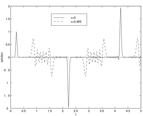 The Finite Difference Solution At X 0 Compared To X In The Center Of