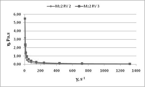 Relation Between The Dynamic Viscosity And The Velocity Gradient In