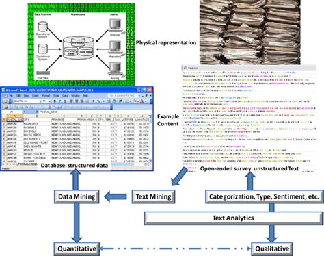 Relationship Among Text Analytics With Text Mining And Data Mining Download Scientific Diagram