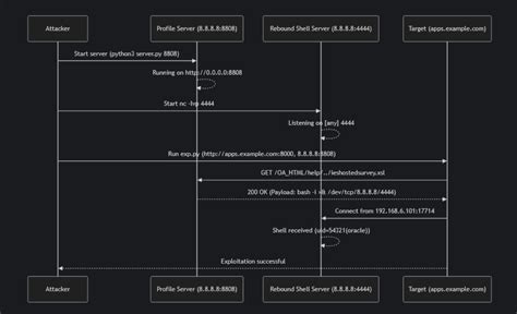 Resecurity Cve 2025 61882 Mass Exploitation — Oracle E Business Suite Ebs Under Attack By