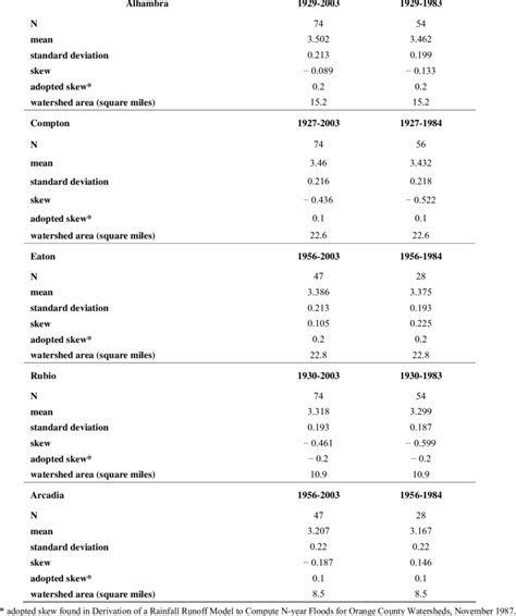 statistical parameters download table