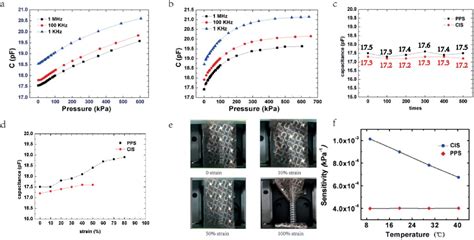 Figure 3 From Development Of A Flexible And Stretchable Tactile Sensor