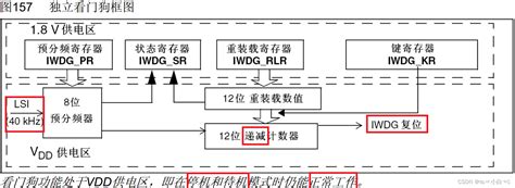 Stm32 看门狗wdgstm32 Wwdg Csdn博客