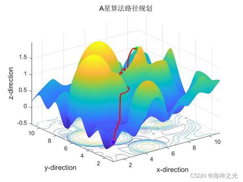 【astar三维路径规划】astar算法结合b样条平滑三维地形路径规划（含雷达威胁）【含matlab源码 3527期】三维地图最优路径