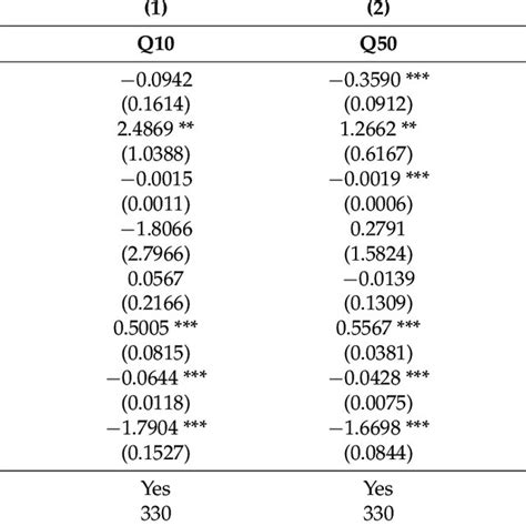 Quantile Regression Estimates Of Factors Affecting Co 2 Emissions Download Scientific Diagram
