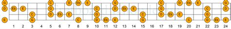 C D Eb E G Bass Guitar Fretboard Knowledge
