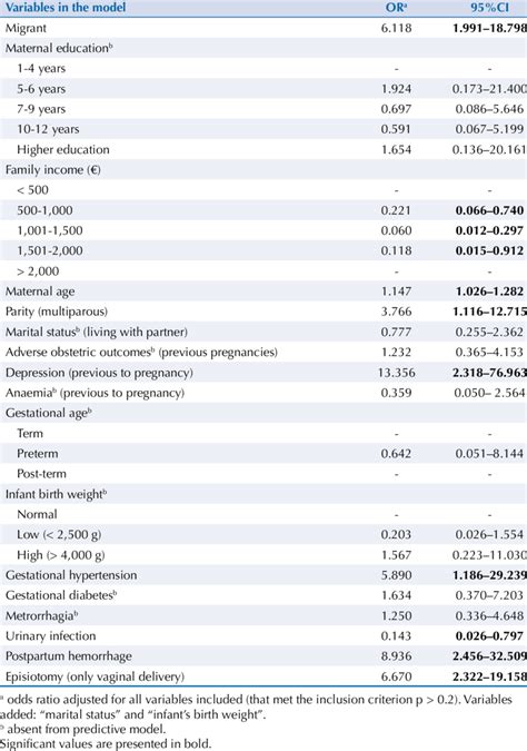Logistic Regression Model For Perceived Lack Of Social Support Ssss