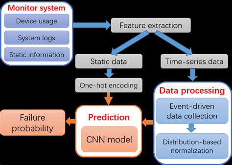 The Failure Prediction Scheme Download Scientific Diagram