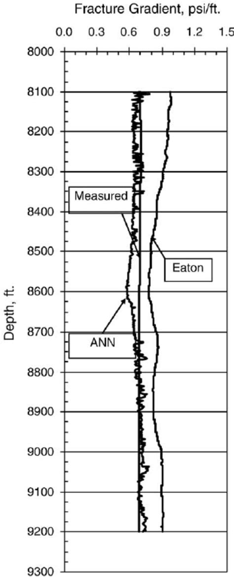 Measured And Predicted Fracture Gradient—tested Well Download Scientific Diagram