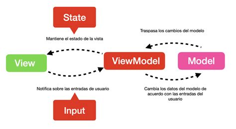 Principios De Mvvm Para Xamarin Forms Parte 1 Youtube Vrogue
