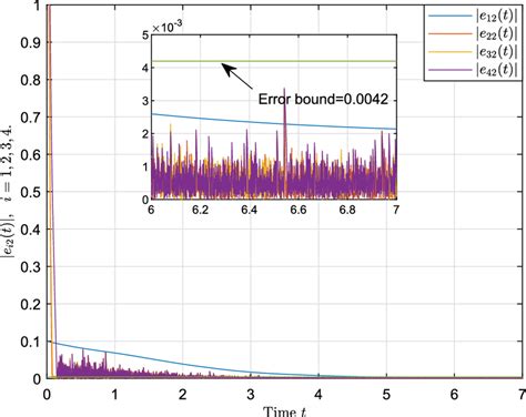 The Absolute Values Of Synchronization Errors Download Scientific