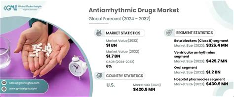 Antiarrhythmic Drugs Market Size And Share Report 2032