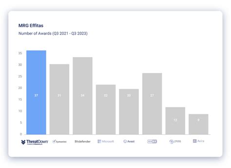 Malwarebytes Tüm 2 Çeyrek Mrg Effitas ödüllerini Kazandı Ve Yeni Kimlik Avı Testinde 100 Puan