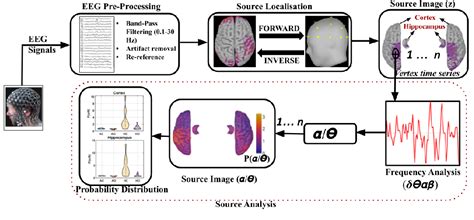 Figure 1 From EEG Source Localization Based Regional Marker For Impairment Prediction In