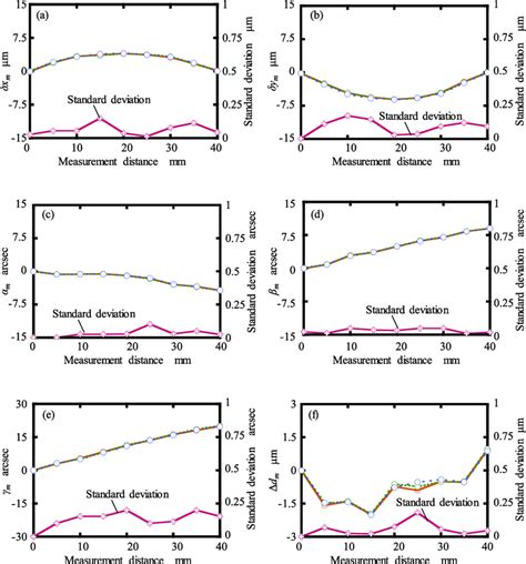 geometric errors of the linear stage at the measurement point a δx m download scientific