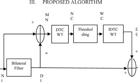 Figure 1 From A Novel Algorithm To Remove Gaussian Noise In An Image