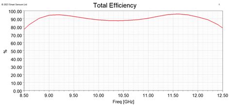 Broadband Directive Antenna Array