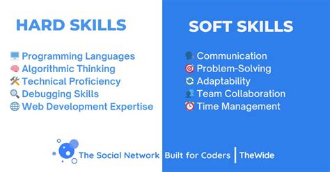 Thewide On Linkedin Hardskills Softskills Coding Codingchallenge Webdevelopment