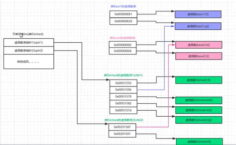 虚函数 虚函数表剖析linux 查看虚函数表 Csdn博客