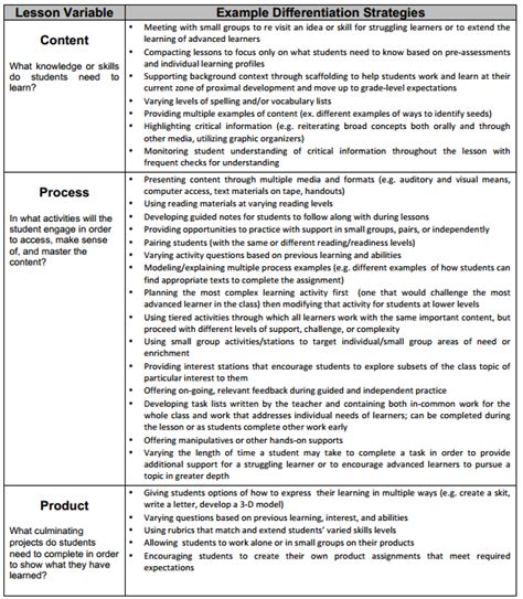Ide Instructional Coachs Corner Tuesday Teaching Tip Differentiating Instruction Ide Instructional Coachs Corner Tuesday Teaching Tip Differentiating Instruction